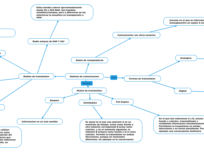 Sistema de comunicacion - Mind Map